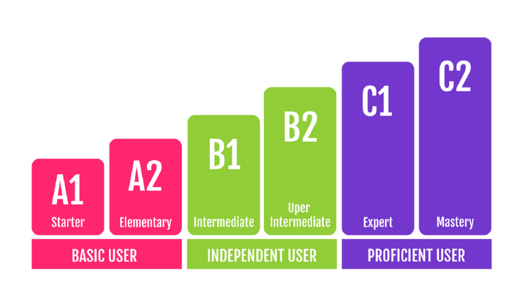 What CEFR Levels Actually Mean (A1 to C2 Explained Simply) – Read2Speak